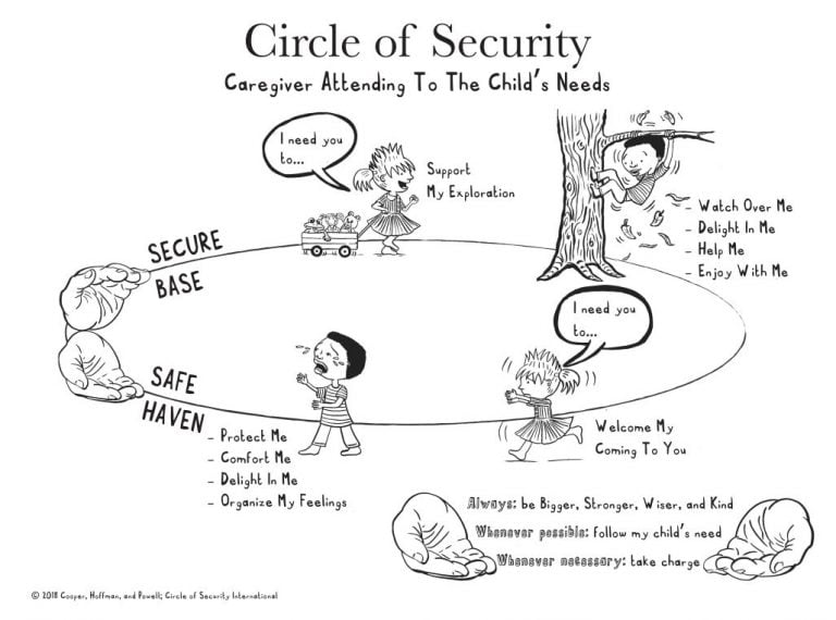 Circle of Security at Thrive - Thrive Early Learning centres